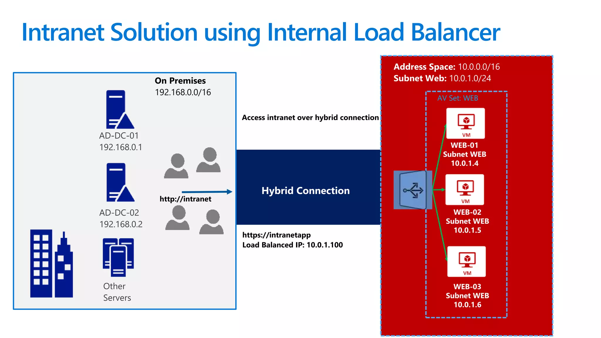 Let's Talk About: Azure Networking | PPTX