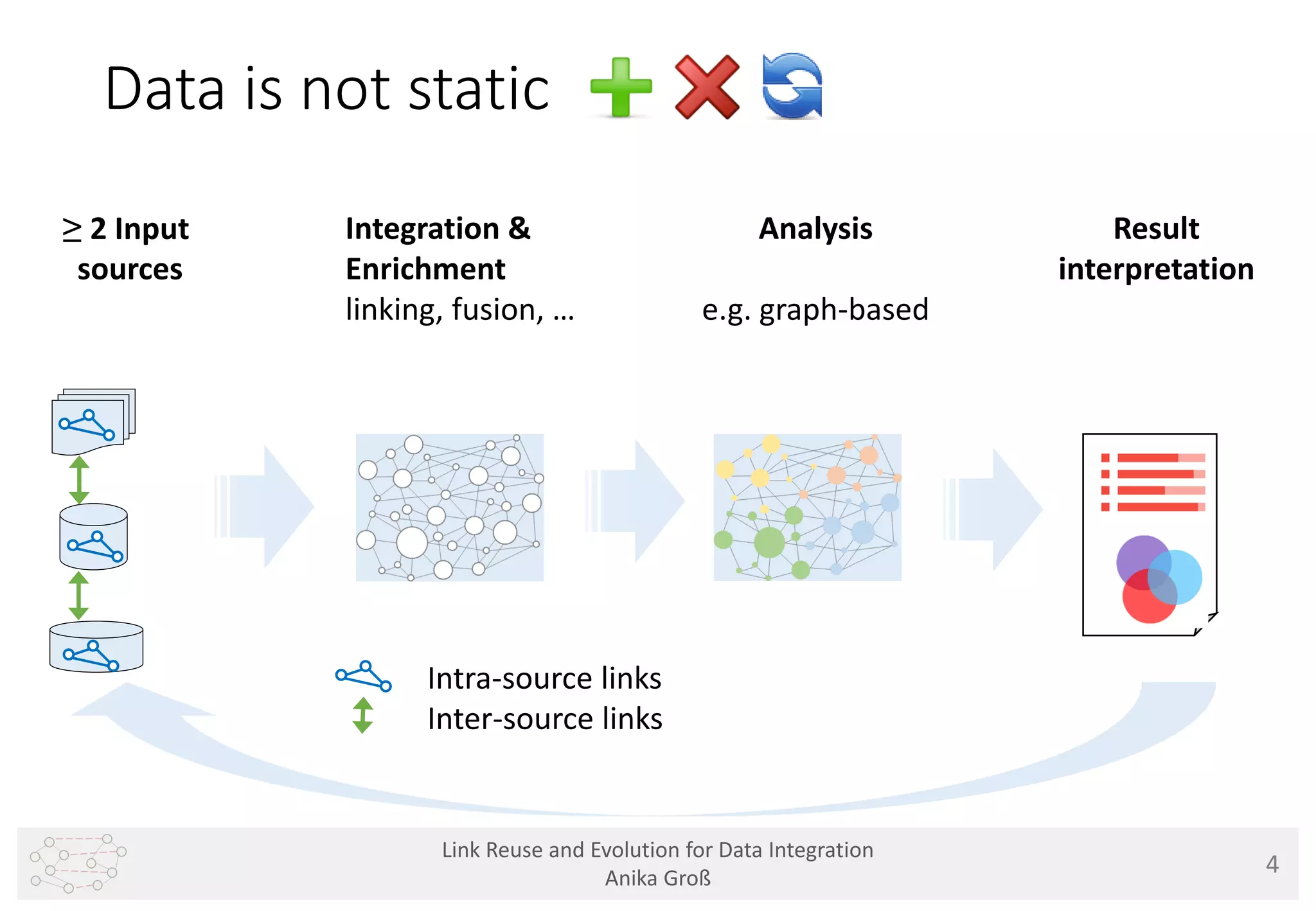 Link Reuse and Evolution for Data Integration (LSWT 2020) | PPT