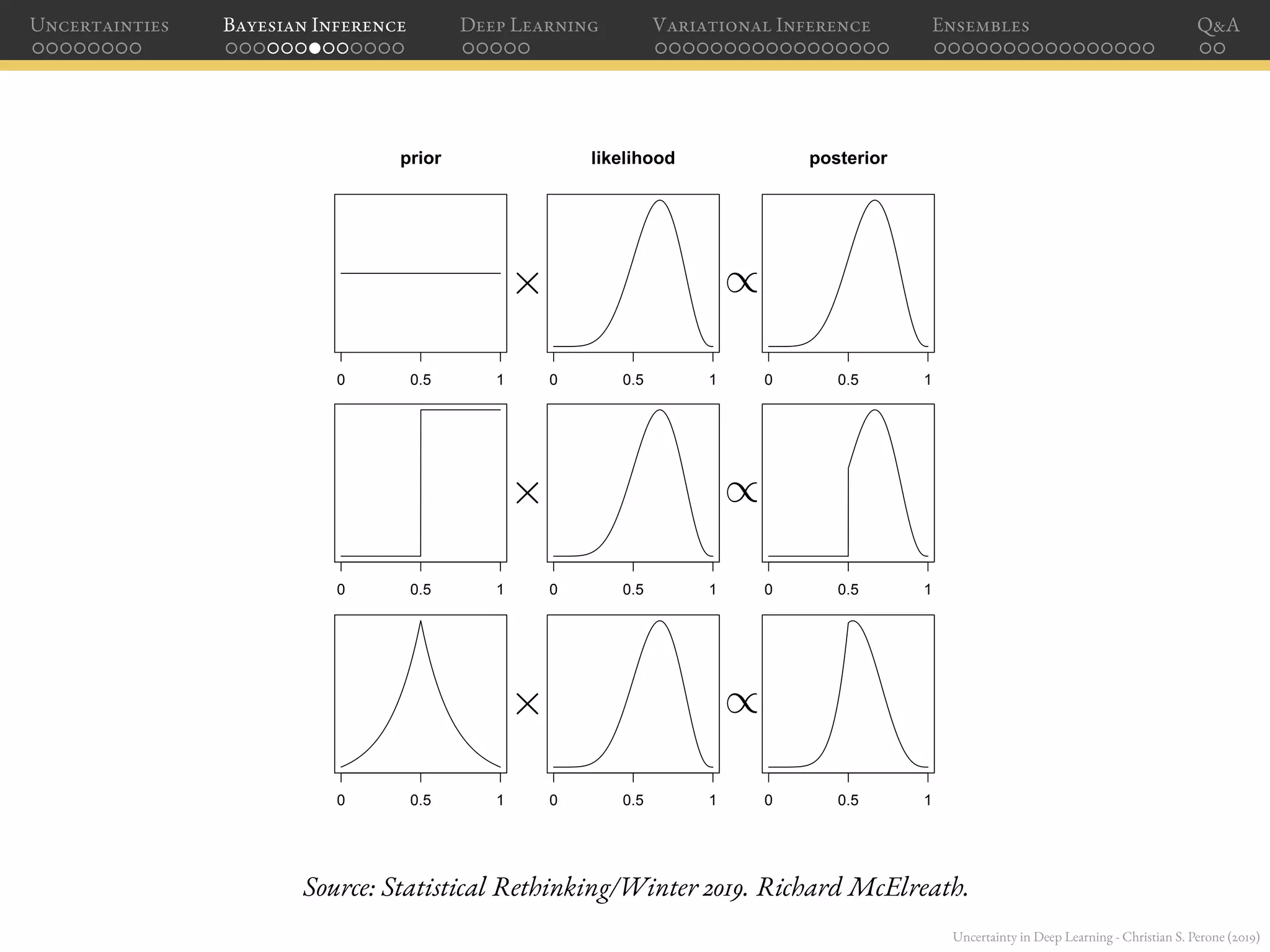 Uncertainty Estimation in Deep Learning | PPT
