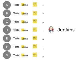 Continous Integration of (JS) projects & check-build philosophy | PPT
