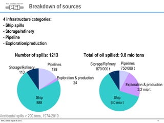 Risk of large oil spills: A statistical analysis in the aftermath of ...