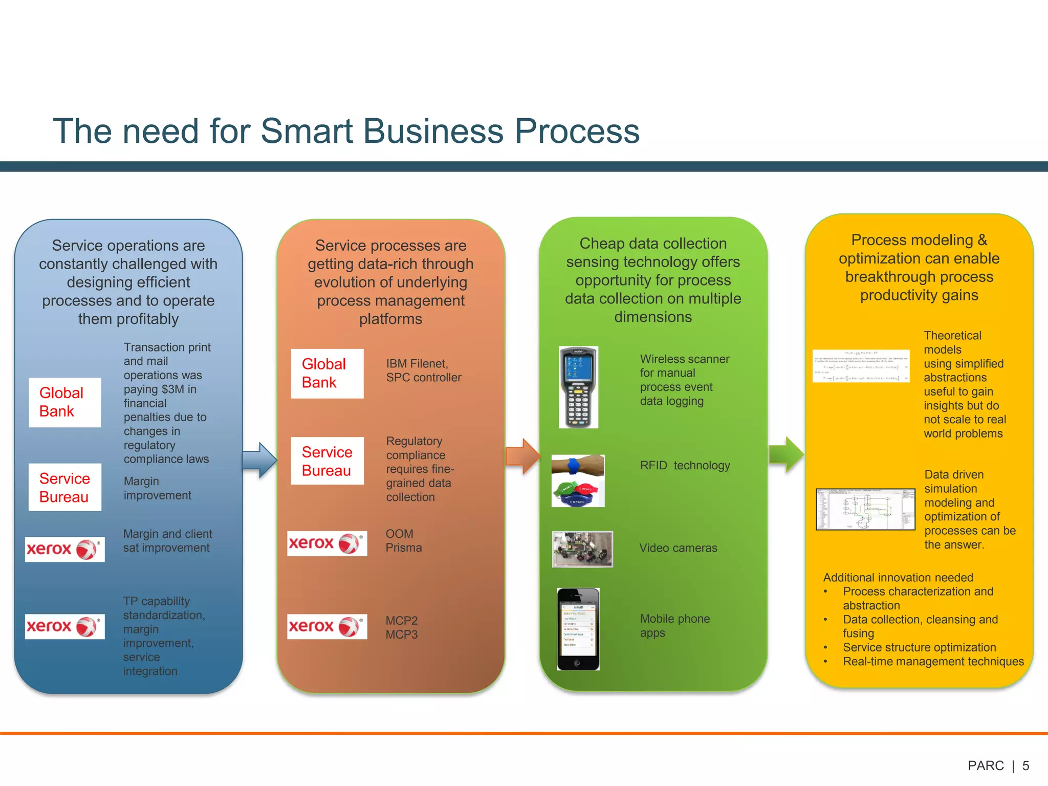 Smart Business Process Framework | PPT