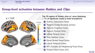Individual Brain Charting: third-release dataset validation | PPT