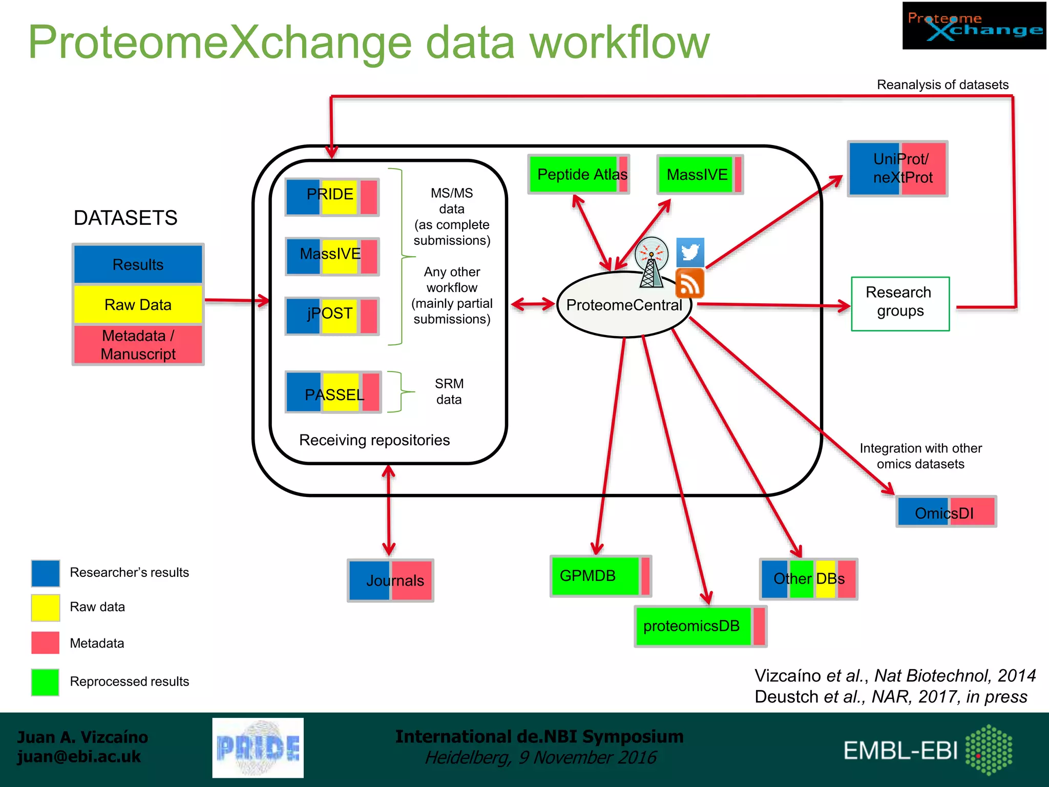 Proteomics public data resources: enabling "big data" analysis in proteomics | PPT