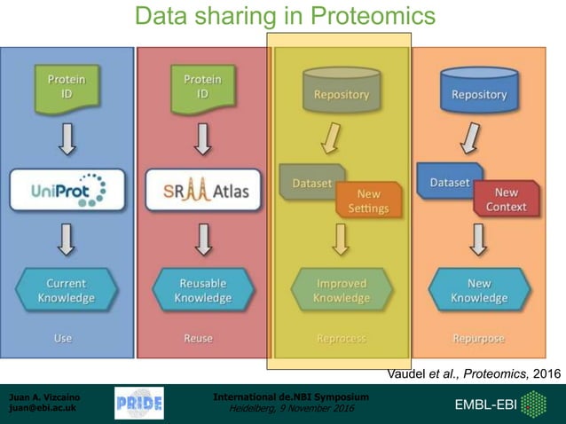 Proteomics public data resources: enabling "big data" analysis in proteomics | PPT