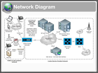 Talking SIP Mobility - MVNE & MVNO and M2M Billing Solution | PPT
