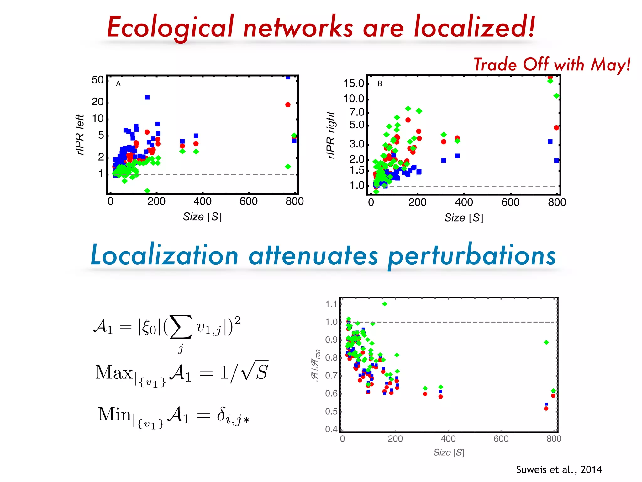 Statistical Physics of Ecological Networks: from patterns to principles ...