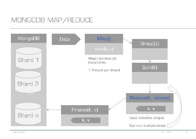 Mapconfused A Practical Approach To Mapreduce With Mongodb 0708