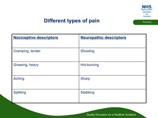 Pharmaceutical Care of People with Chronic Pain | PPT