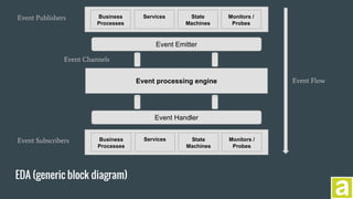 Workflows via Event driven architecture | PPT
