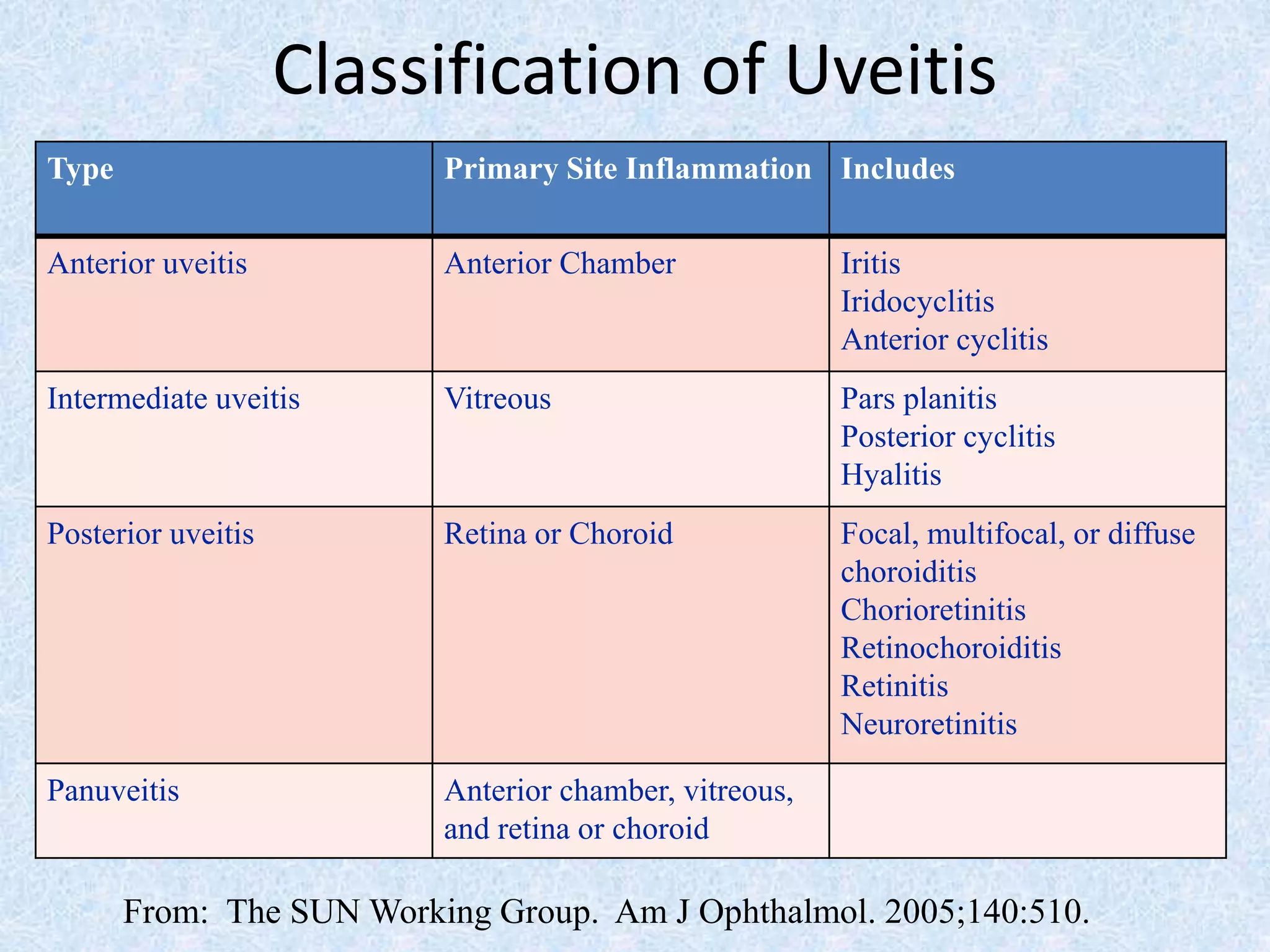 Uvetis, anterior uveitis, posterior uveitis | PDF