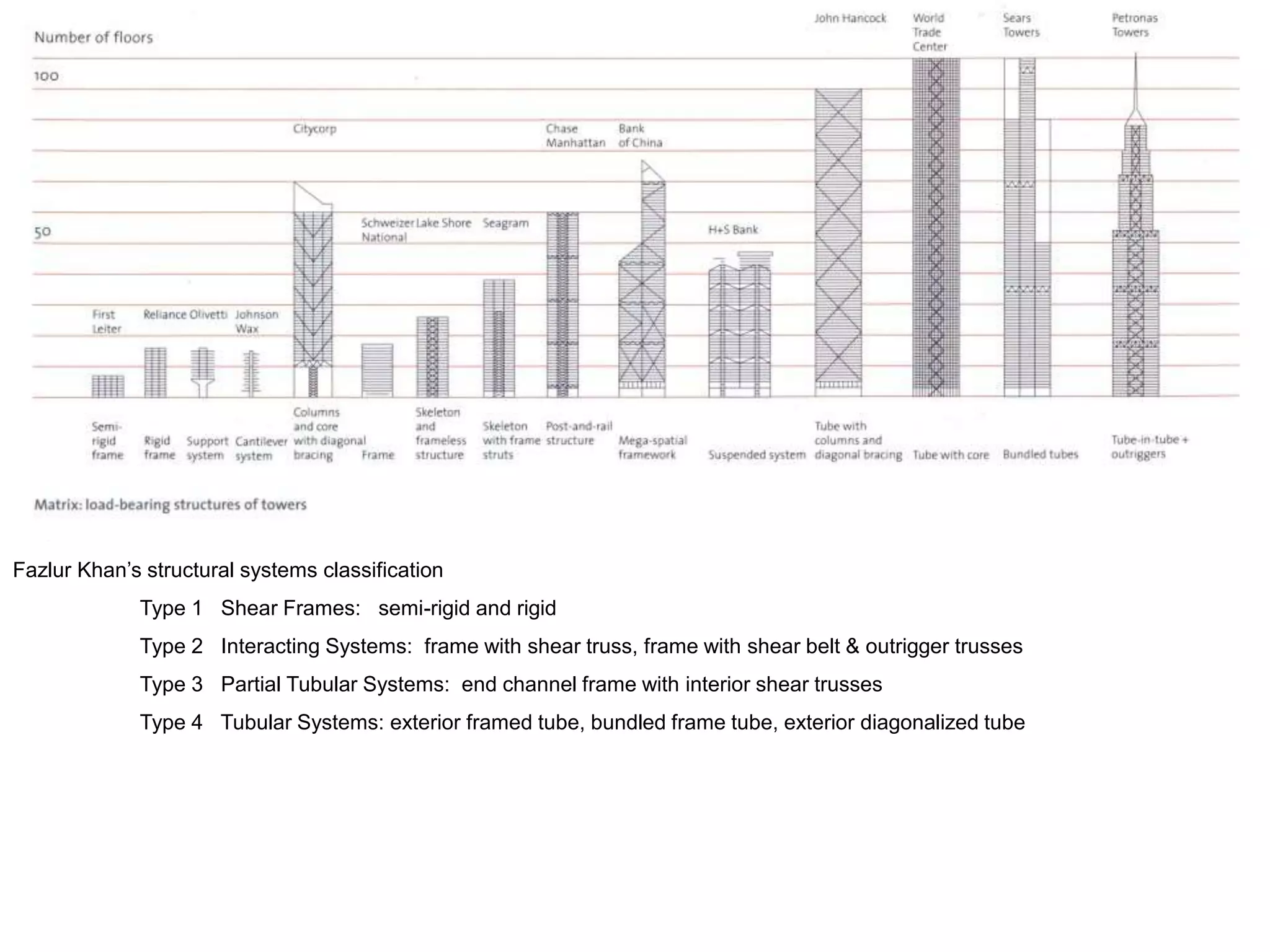 tall%20bldg%20structures.pptx