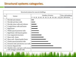 Tall Buildings Structural systems Presentation | PPTX
