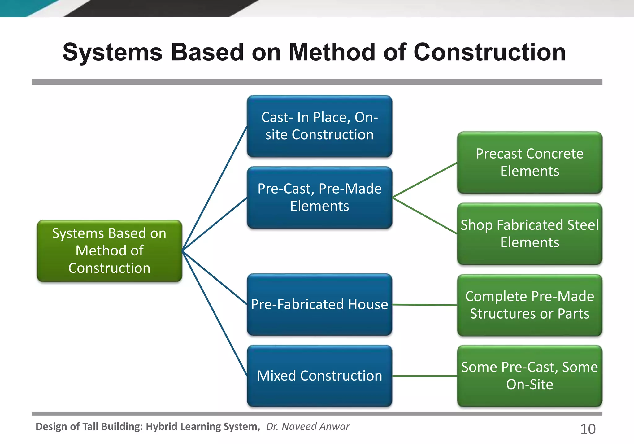 CE 72.32 (January 2016 Semester) Lecture 4 - Selection of Structural ...