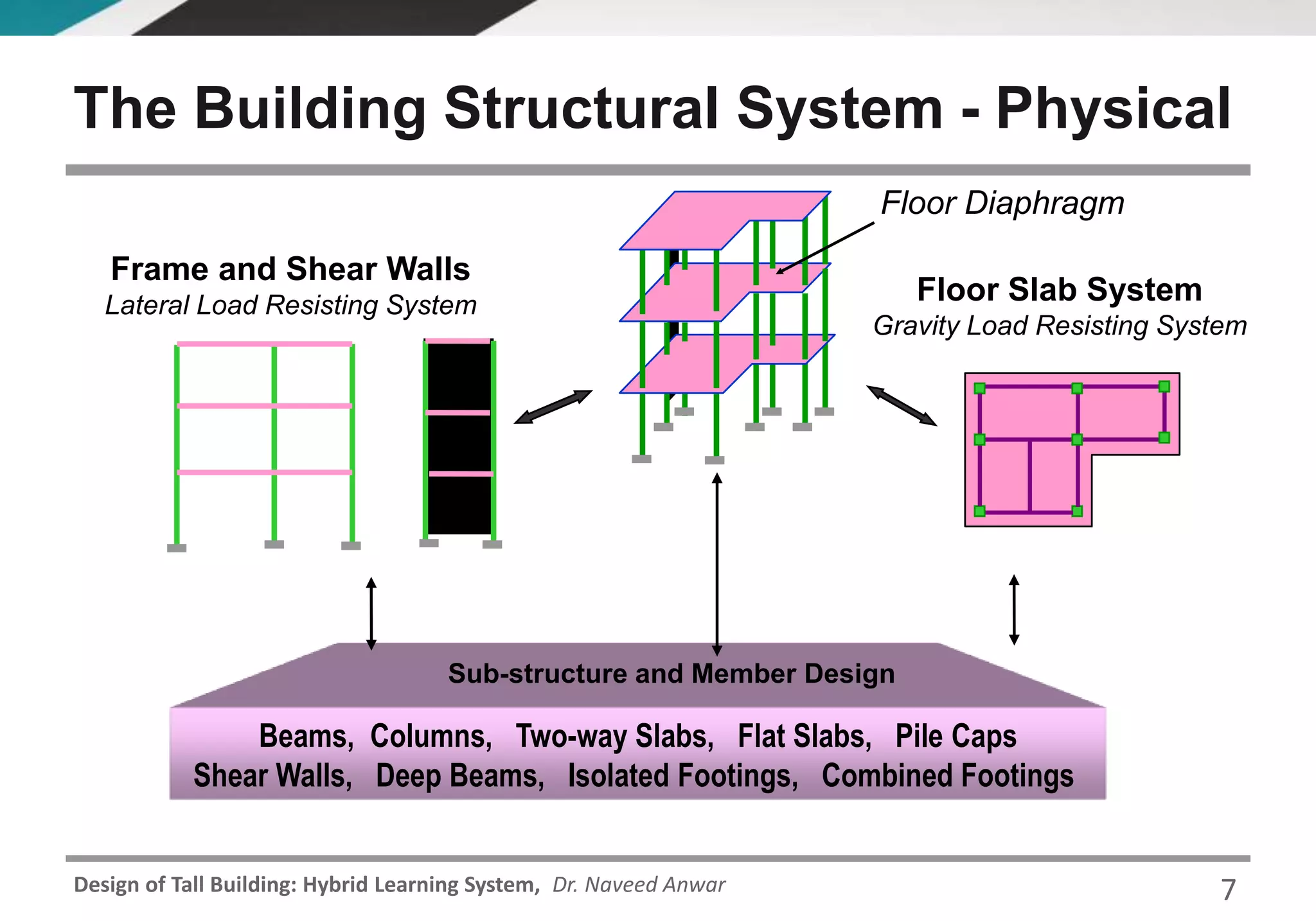 CE 72.32 (January 2016 Semester) Lecture 4 - Selection of Structural ...
