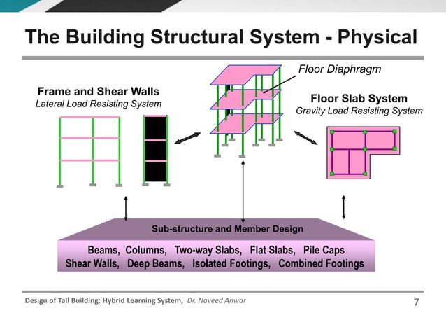 CE 72.32 (January 2016 Semester) Lecture 4 - Selection of Structural ...