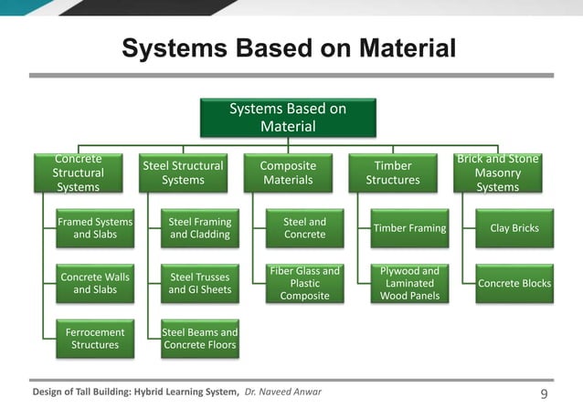 CE 72.32 (January 2016 Semester) Lecture 4 - Selection of Structural ...