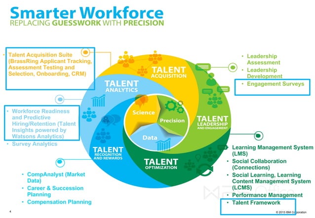 Tallent management ibm smarter workforce | PPT