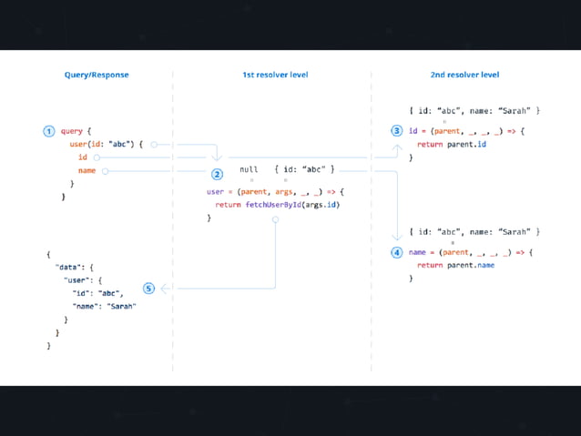 Taller: Datos en tiempo real con GraphQL | PPT