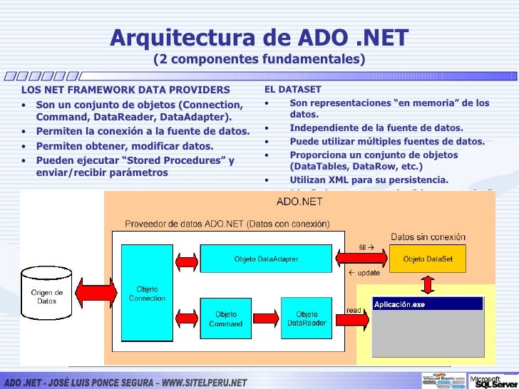 ADO .NET ADO .NET