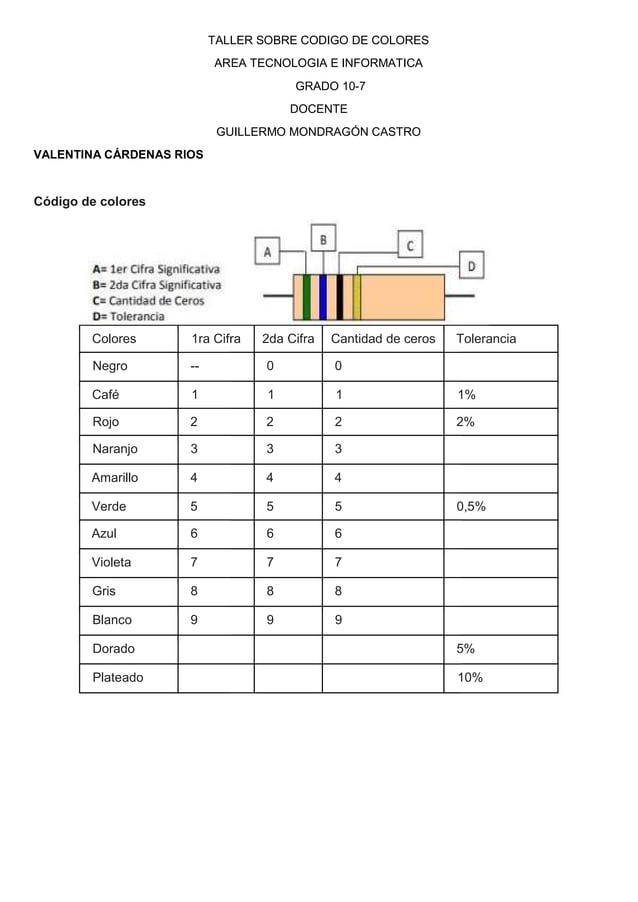 Taller, codigo de colores | PDF
