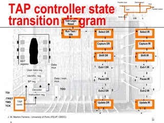 The IEEE 1149.1 Boundary-scan test standard | PPT