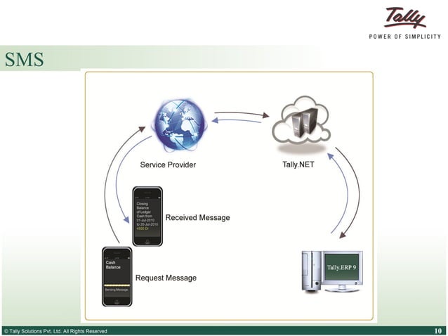 Tally.net remote access_and_sms | PPT