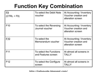 Tally 9 Shortcut | PPT | Computing | Technology & Computing
