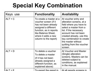 Tally 9 Shortcut | PPT | Computing | Technology & Computing