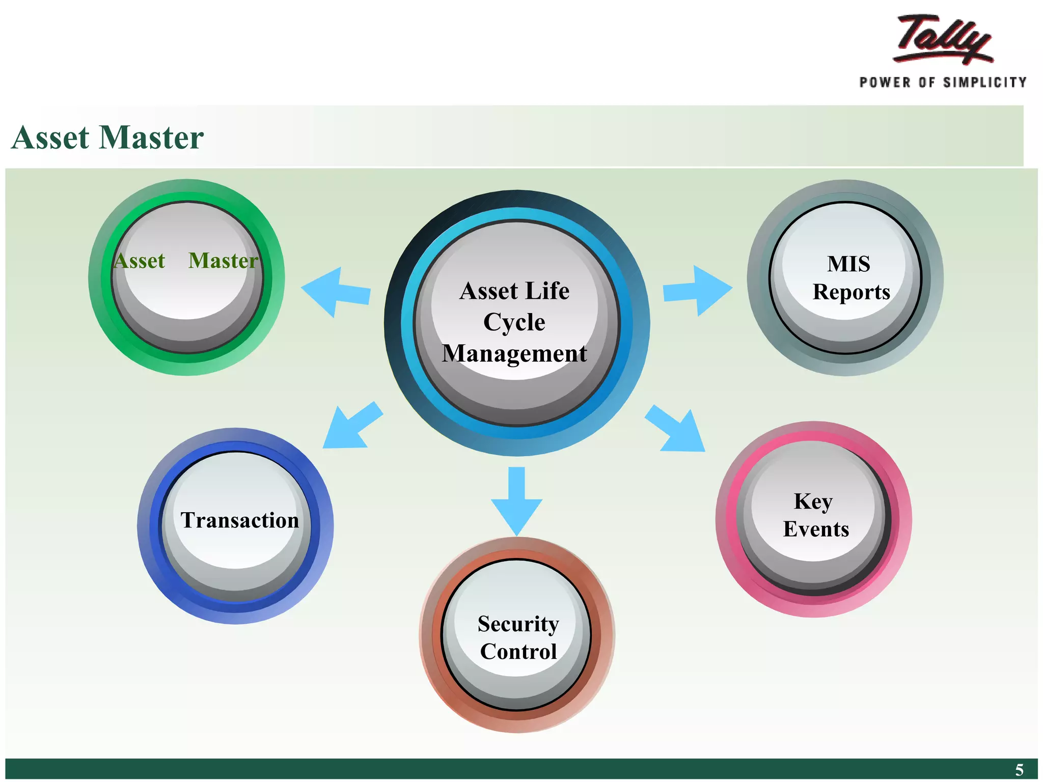 Tally.ERP 9 for fixed asset life cycle | PPS