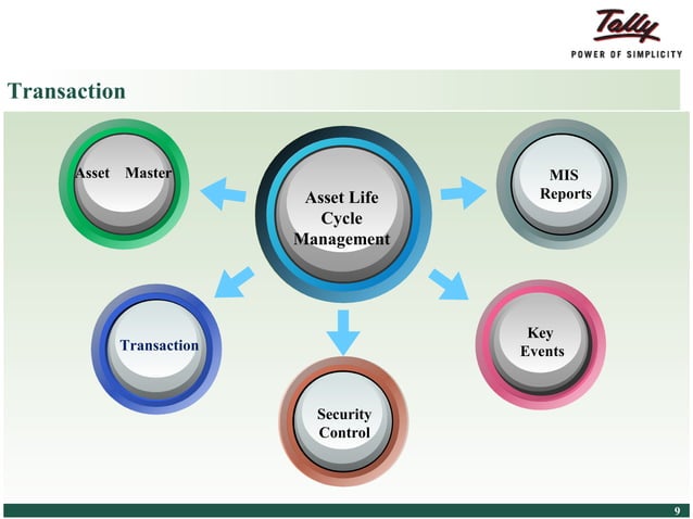 Tally.ERP 9 for fixed asset life cycle | PPT