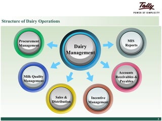 Tally.ERP 9 for dairy management | PPS