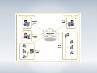The Remote Access feature of Tally ERP 9 | PDF