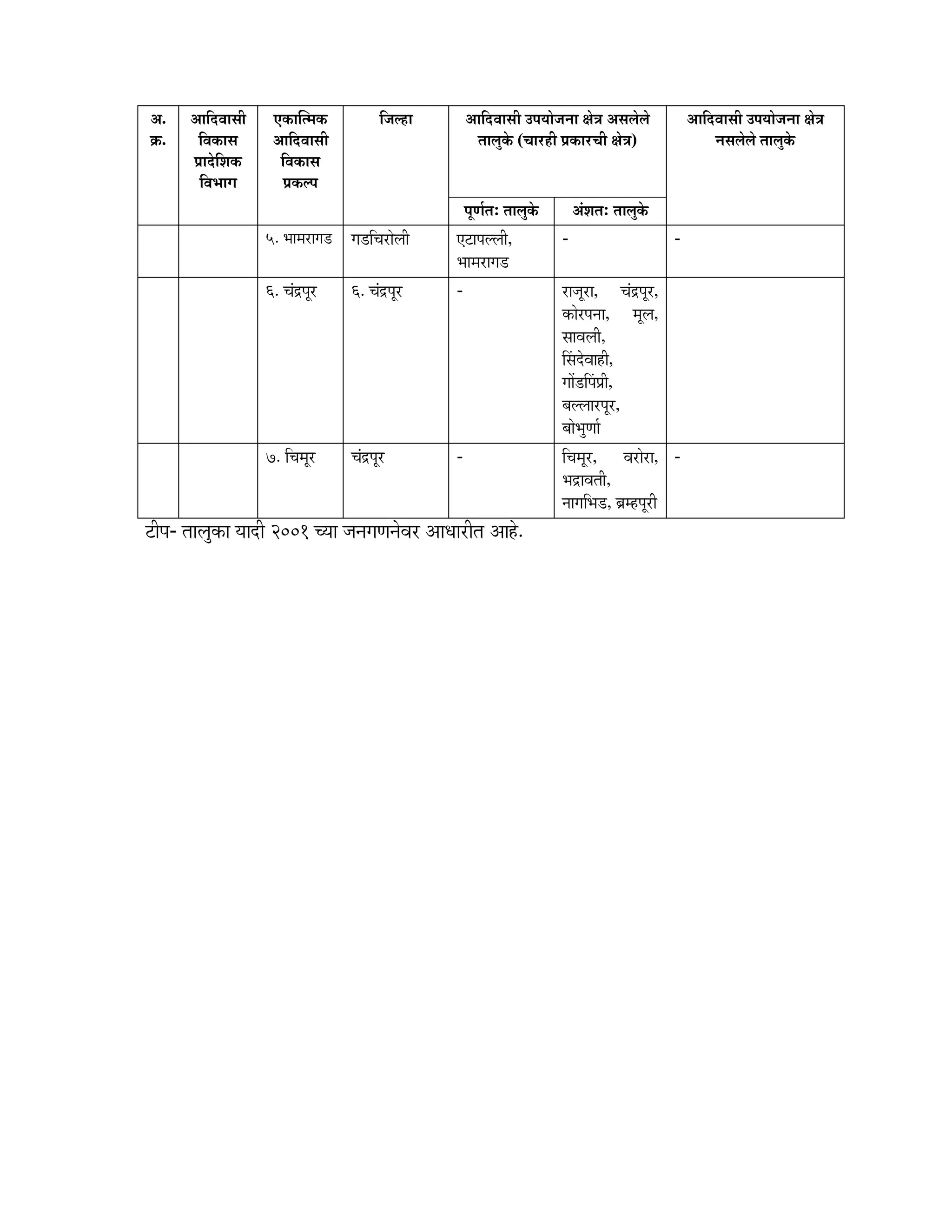 Taluka List | PDF