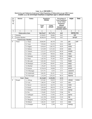 Taluka Population | PDF
