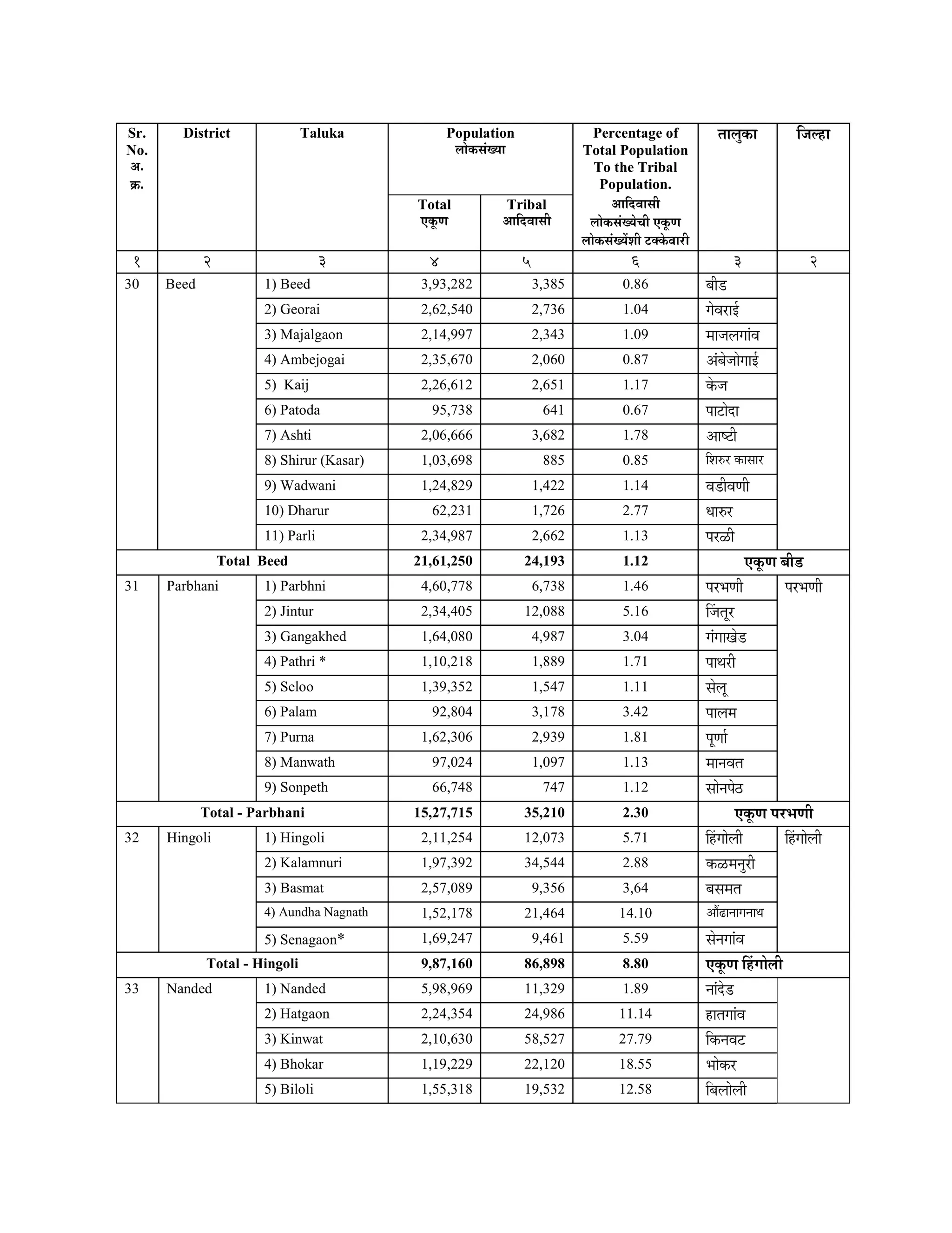 Taluka Population | PDF
