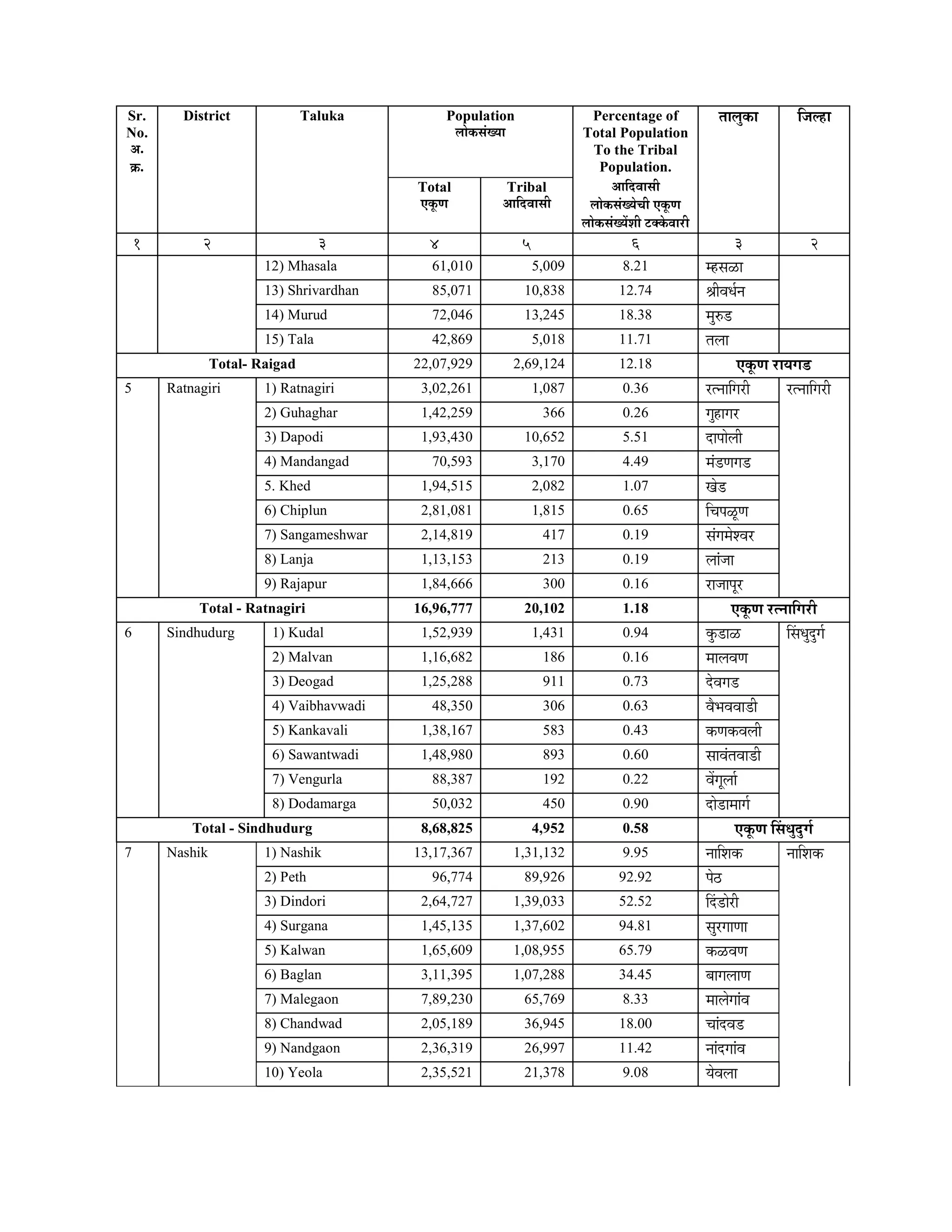 Taluka Population | PDF