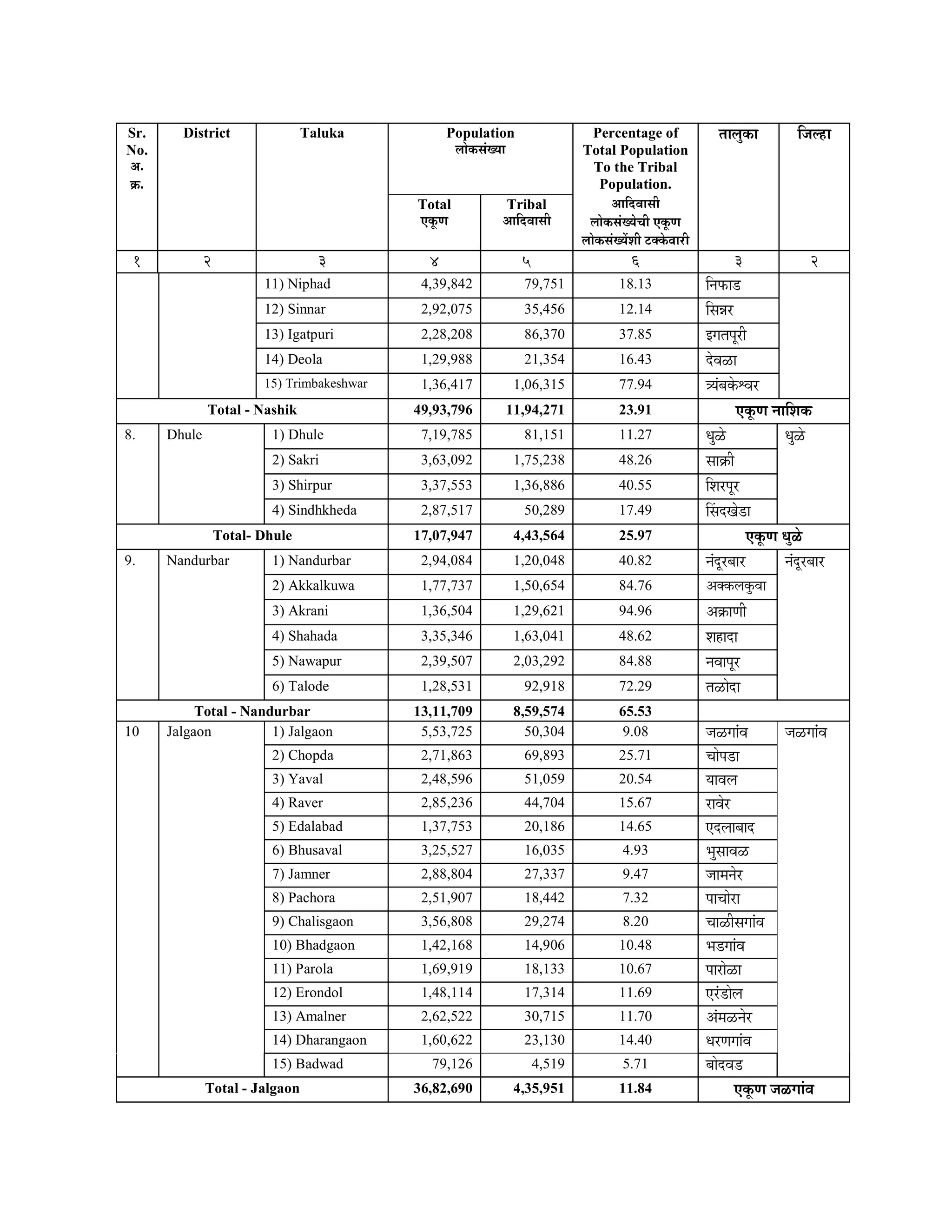 Taluka Population | PDF