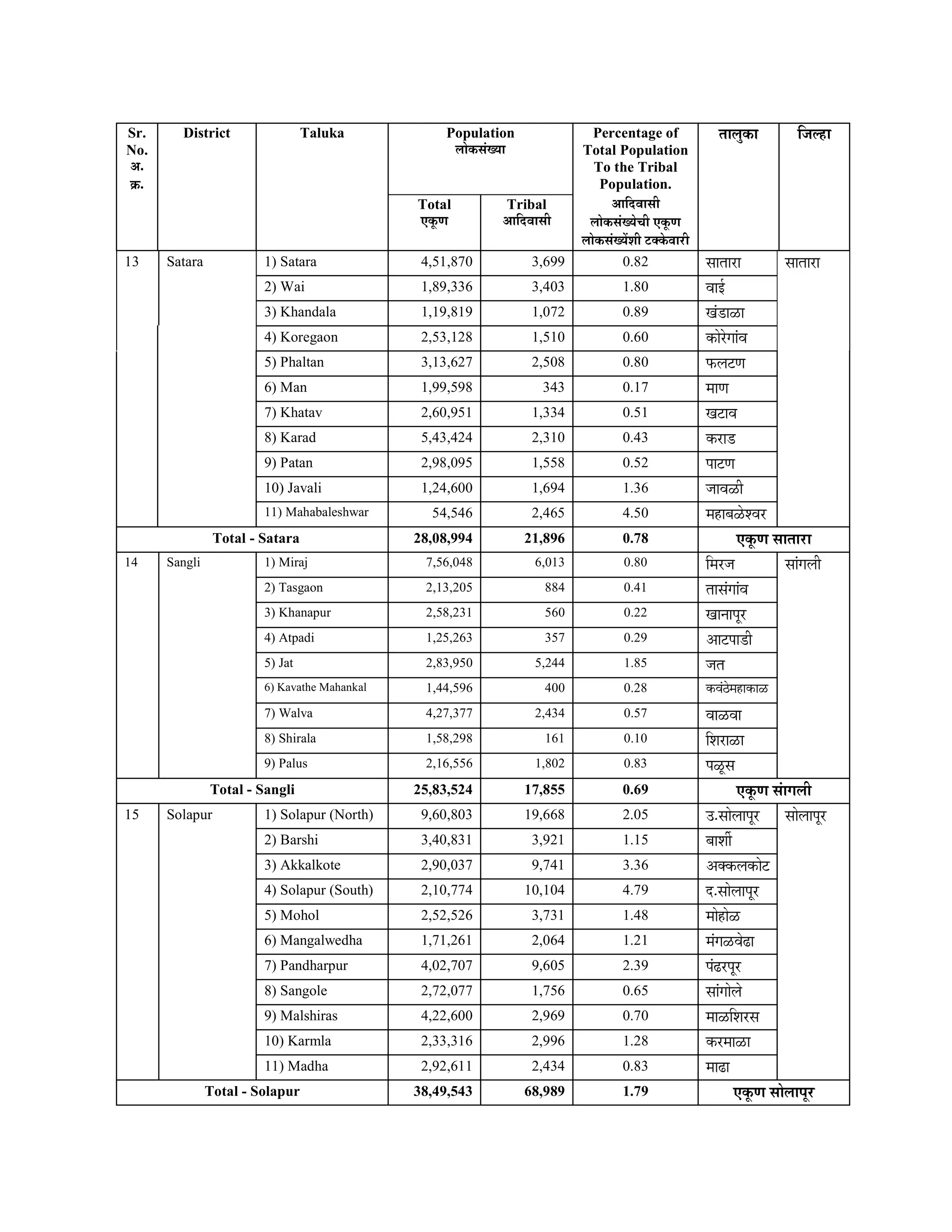 Taluka Population | PDF