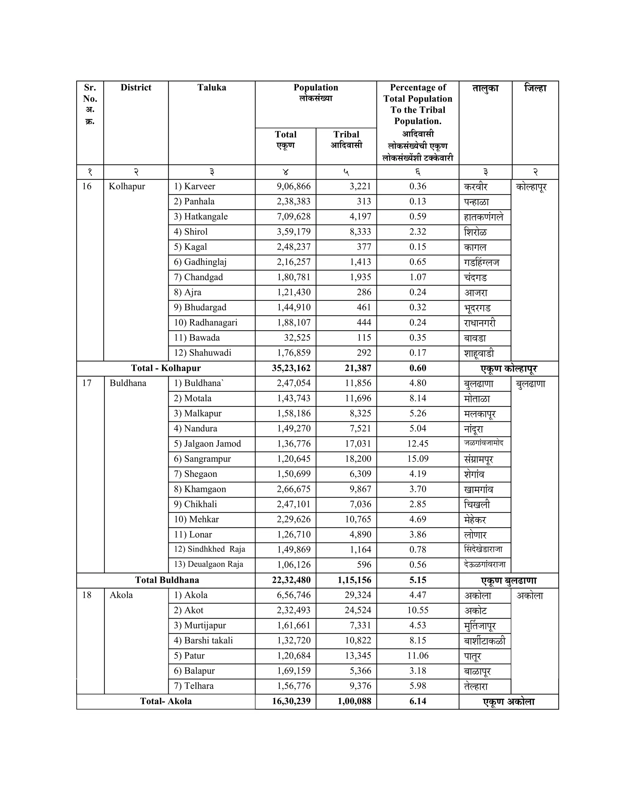 Taluka Population | PDF