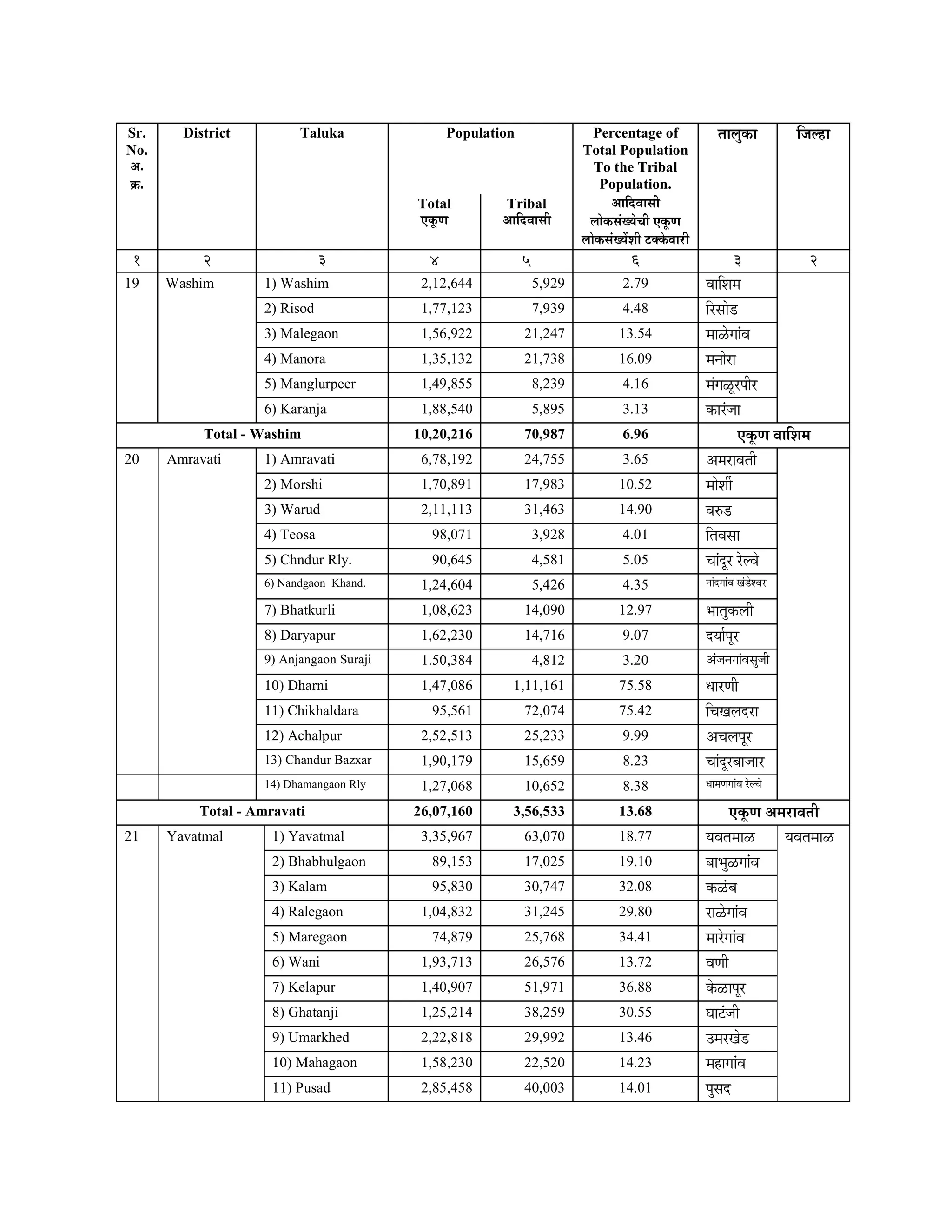 Taluka Population | PDF