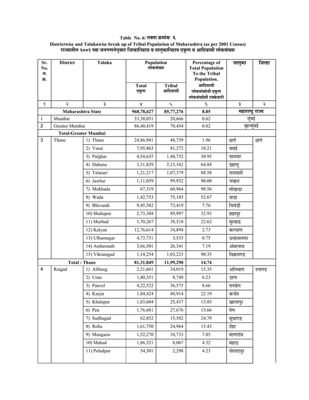Taluka Population | PDF
