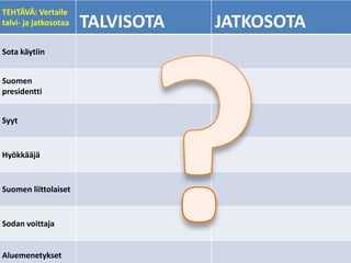 Talvi- ja jatkosota - kertaustehtävä | PPTX