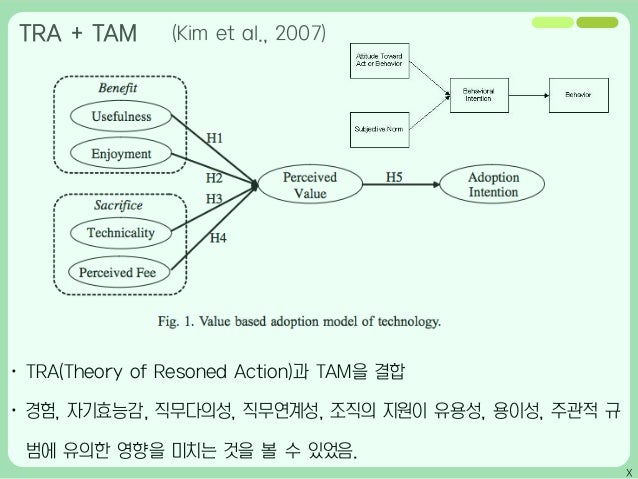 TAM(Technology Acceptance Model) Summary