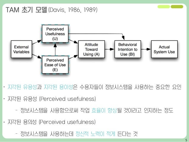 TAM(Technology Acceptance Model) Summary