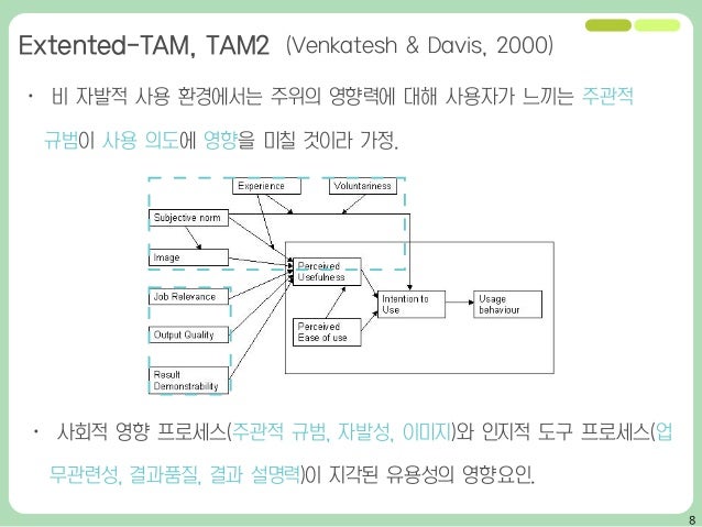 TAM(Technology Acceptance Model) Summary