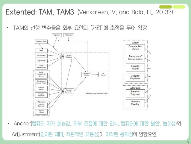 TAM(Technology Acceptance Model) Summary