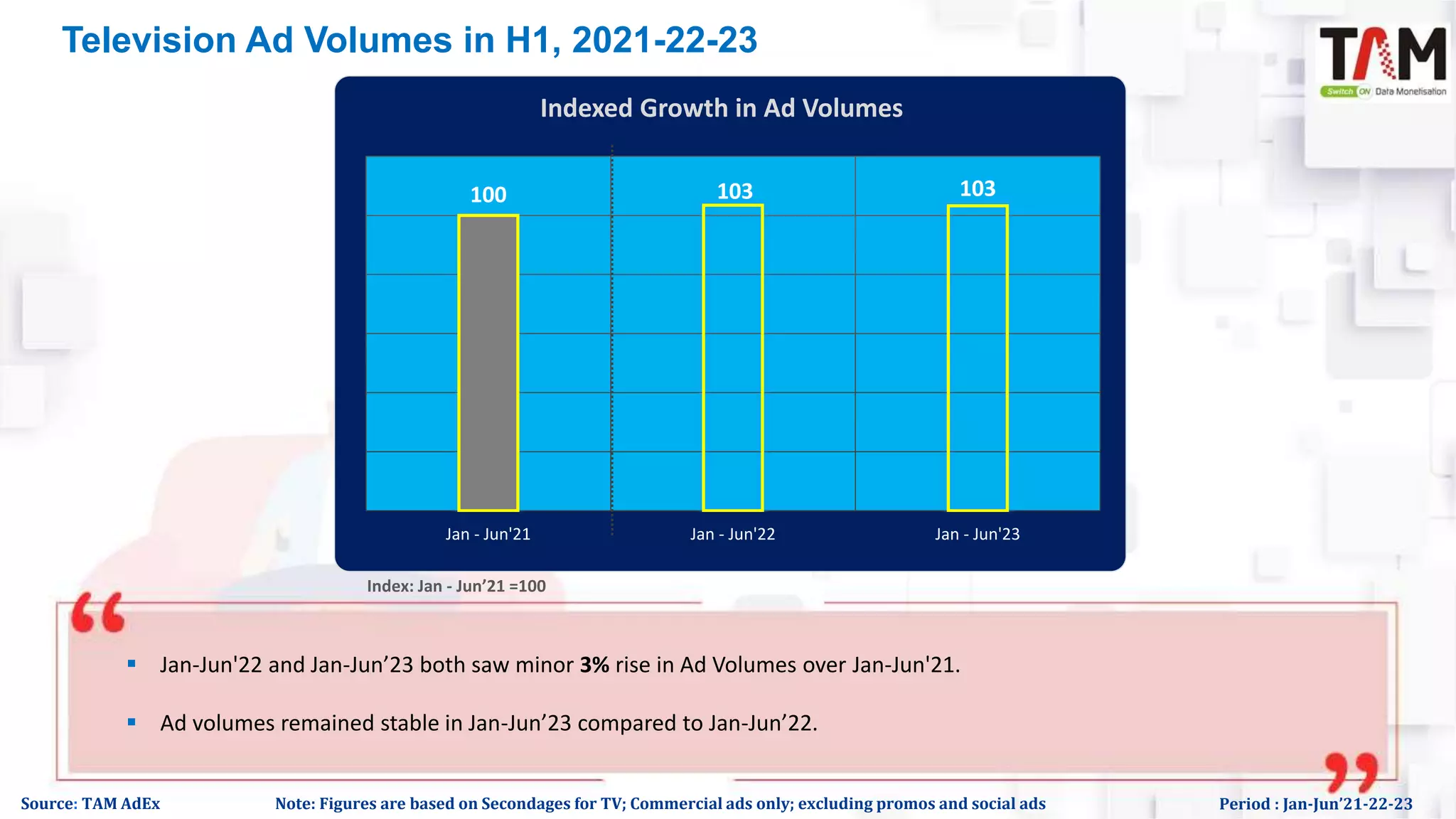 Television advertising in the first half of 2023 as per TAM AdEx | PPT