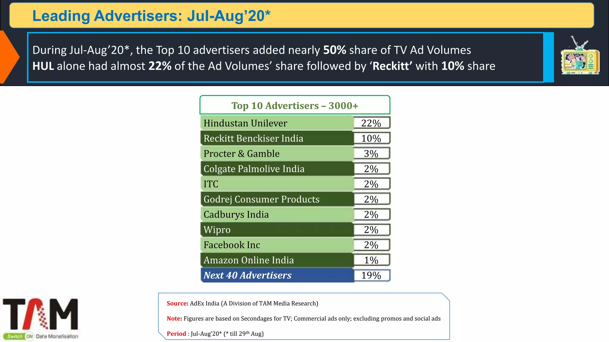 TAM AdEx-Television Advertising Report-XII | PPT