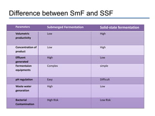 Fermentation process involved in enzyme production. | PPTX